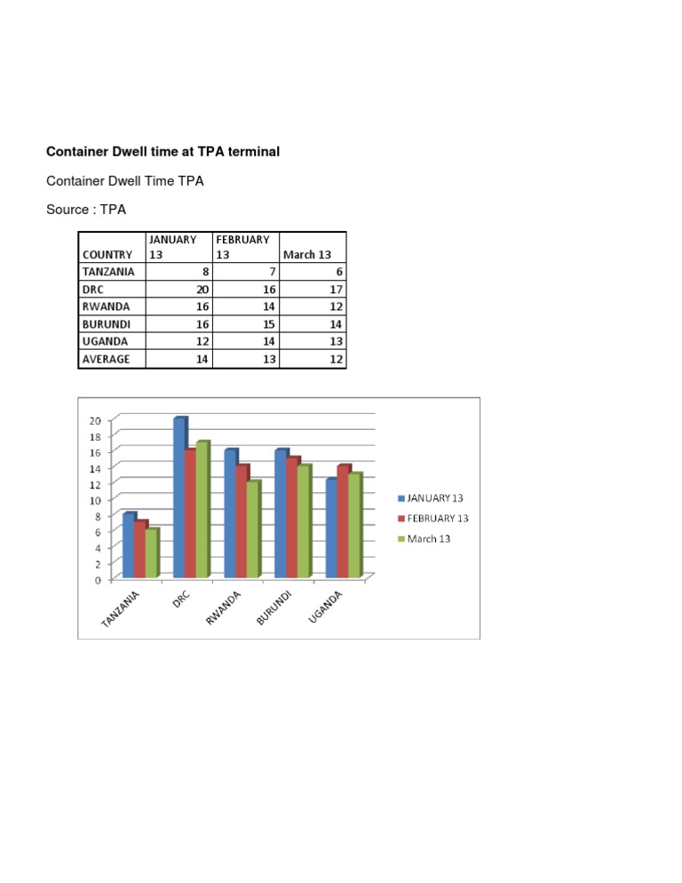 TPA Terminal Container Dwell Time Analysis | PDF