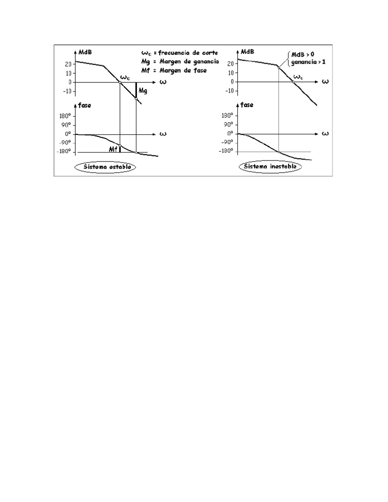 Formulario Grafico Sistema Estable y Inestable en Diagramas de Bode | PDF