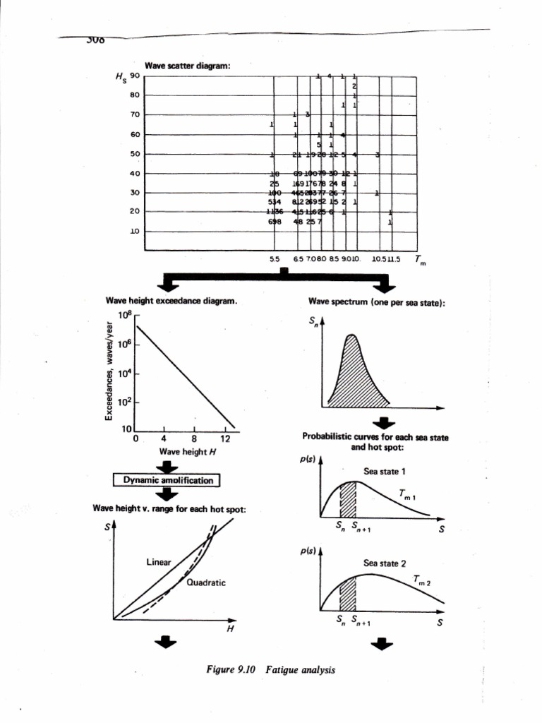 Wave Scatter Diagram | Fatigue (Material) | Stochastic Process