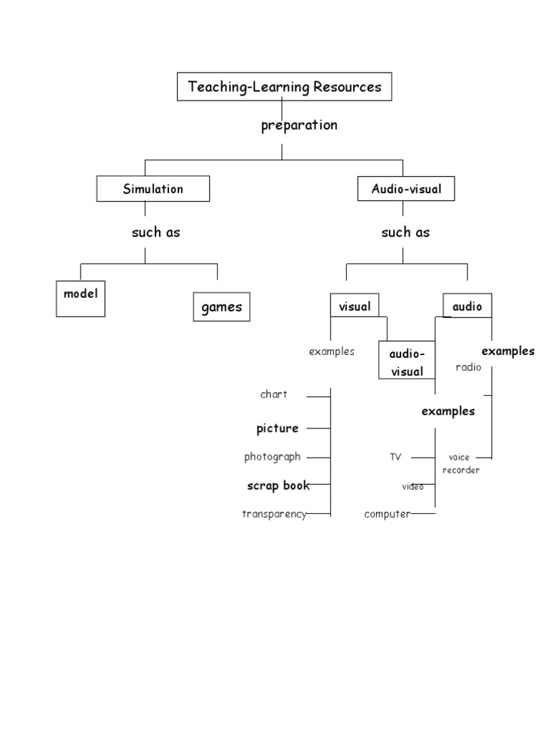 Teaching-Learning Resources Overview | PDF | Books | Simulation