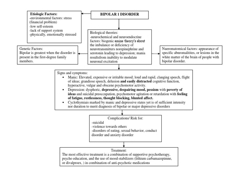 PATHOPHYSIOLOGY OF BIPOLAR 1 DISORDER