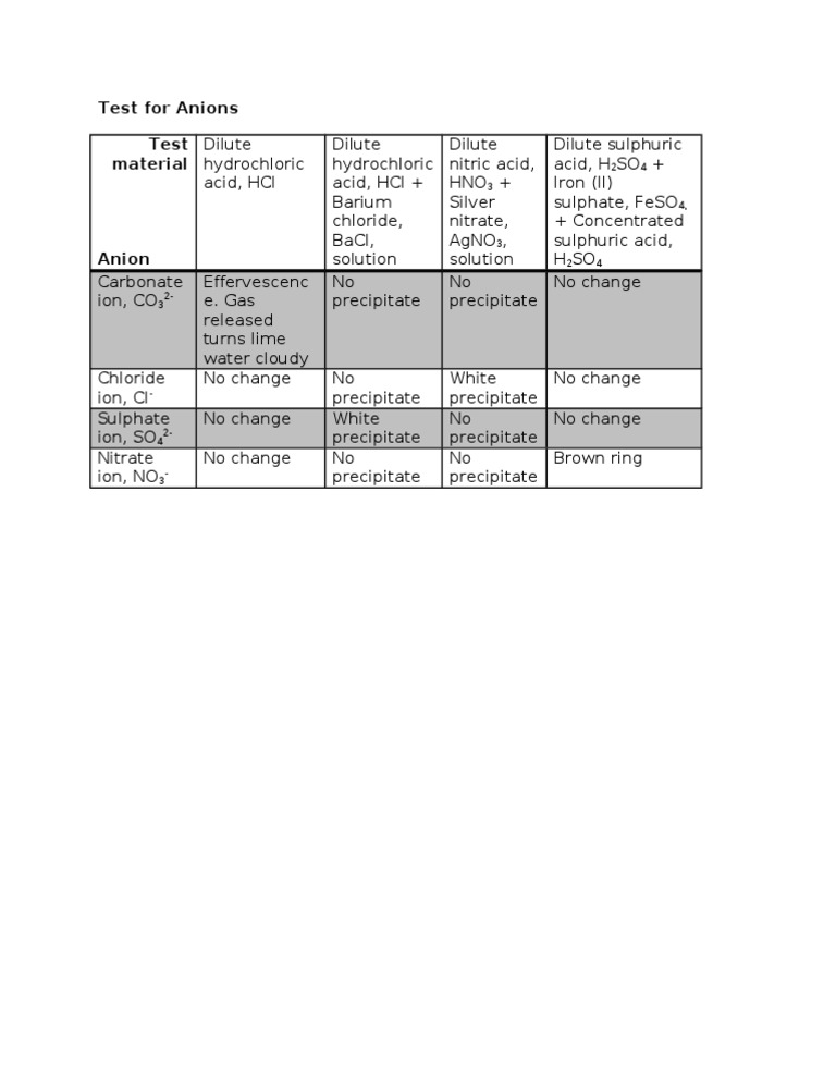 Anion Testing Methods and Results | PDF