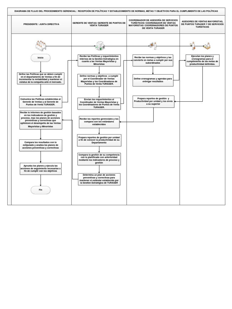 Flujogramas de Los Procedimientos | PDF | Turismo | Correo electrónico