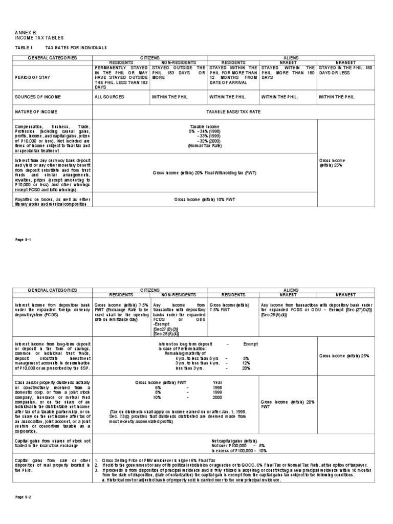 Tax Table Matrix | PDF | Capital Gains Tax | Employee Benefits