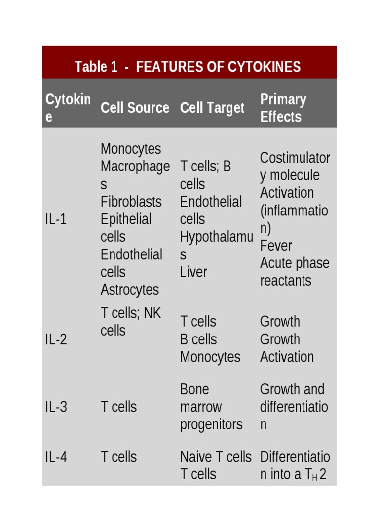 Table 1 - Features of Cytokines Cytokin e Cell Source Cell Target ...
