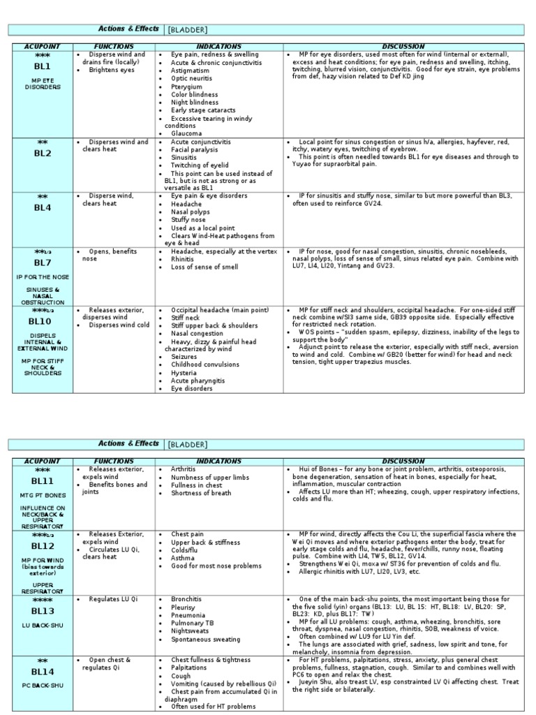 BL Chart | Urinary Incontinence | Menstruation