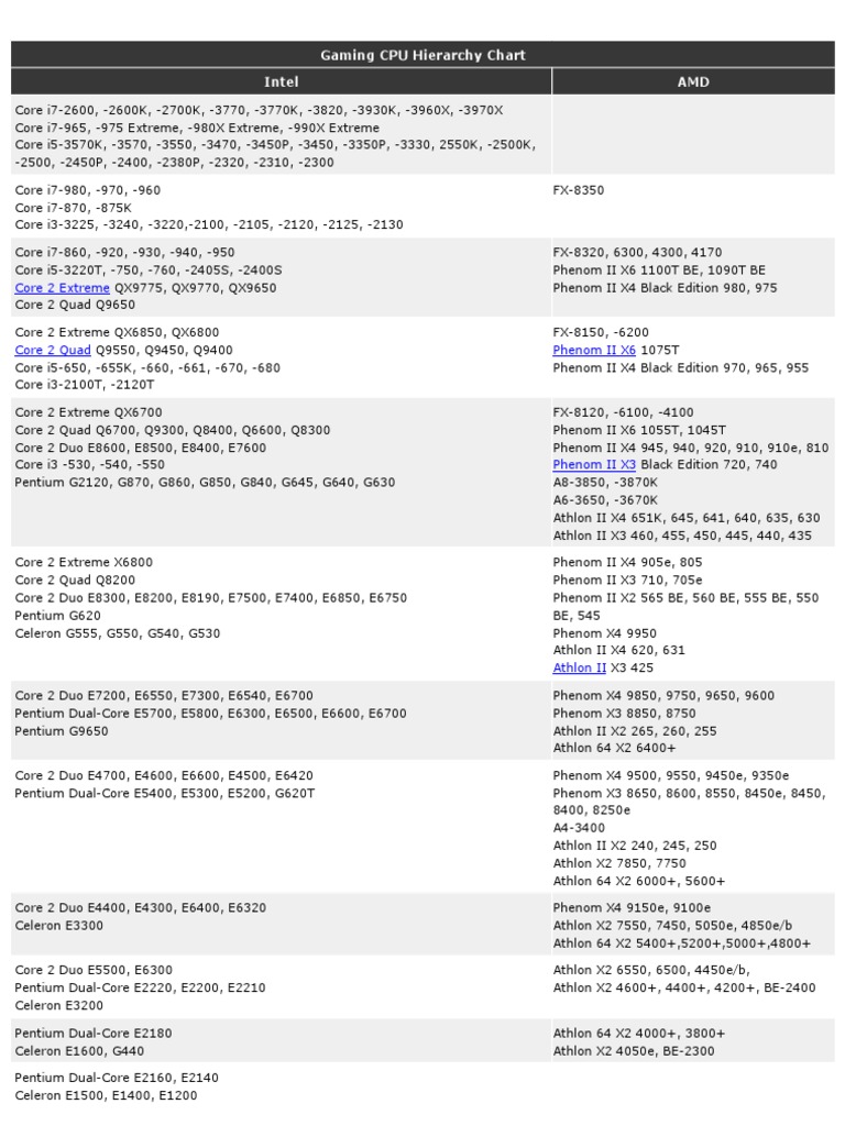 Gaming CPU Hierarchy Chart