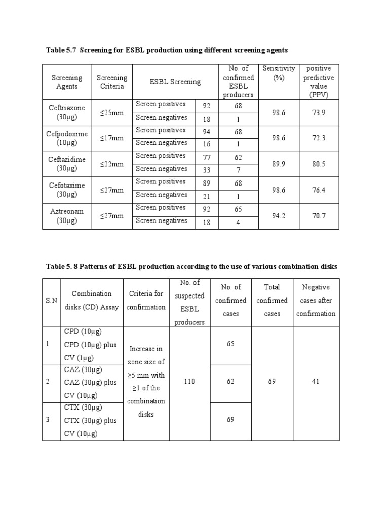 Table 5.7 Screening For ESBL Production Using Different Screening ...
