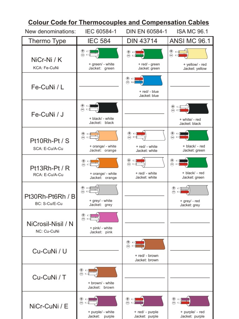 Thermocouple Colour Code ISA MC 96.1 | PDF