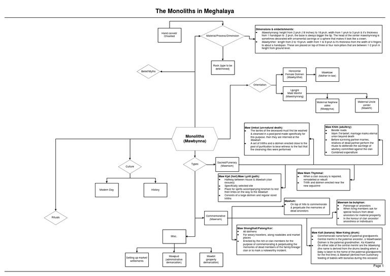 Mawbynna Classification chart | Rituals | Memorial