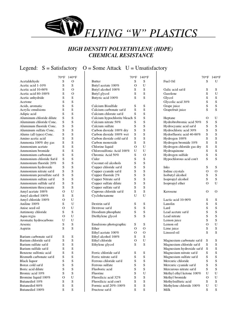 Hdpe Chem Resistance | Sodium Hydroxide | Sulfuric Acid