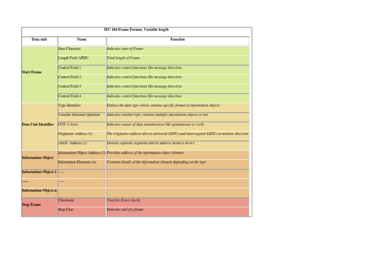IEC 104 Frame Format, Variable Length Data Unit Name Function | PDF ...