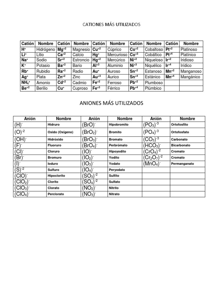 Tabla Cationes y Aniones | PDF