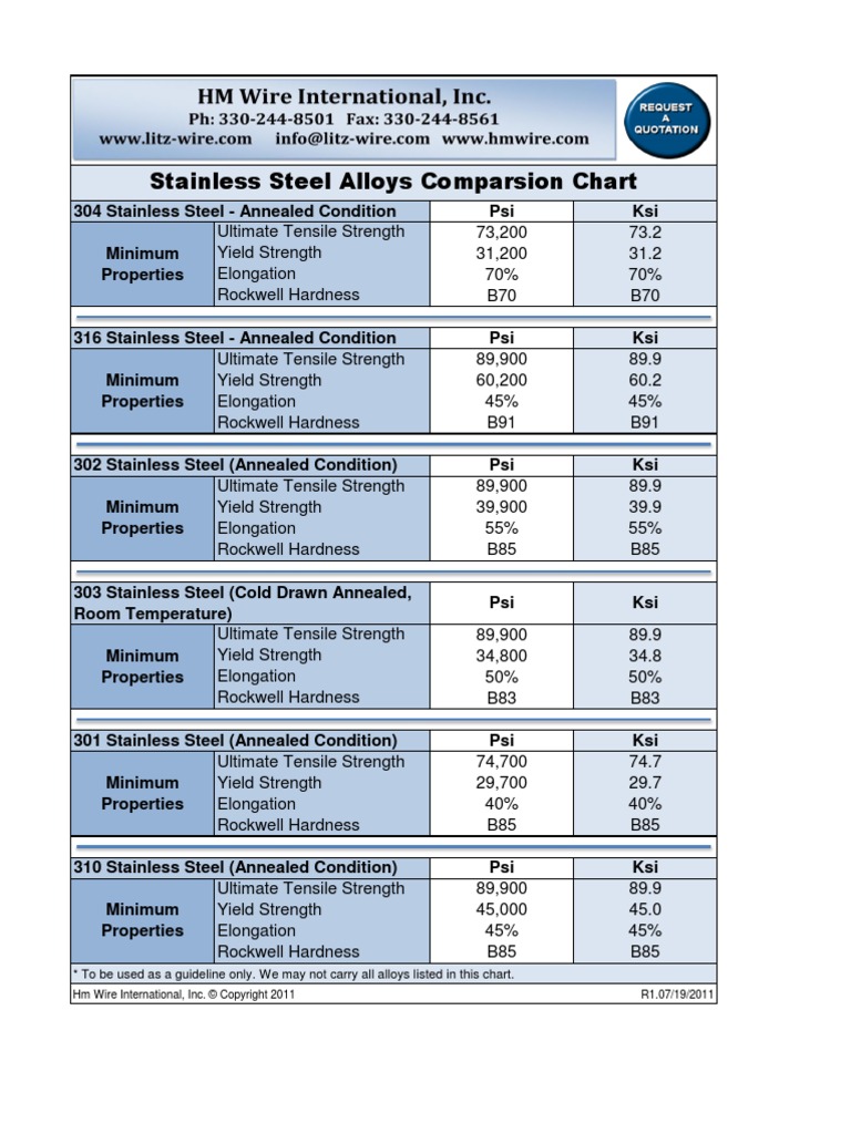 Stainless Steel Alloys Comparsion Chart | PDF | Annealing (Metallurgy) | Ultimate Tensile Strength