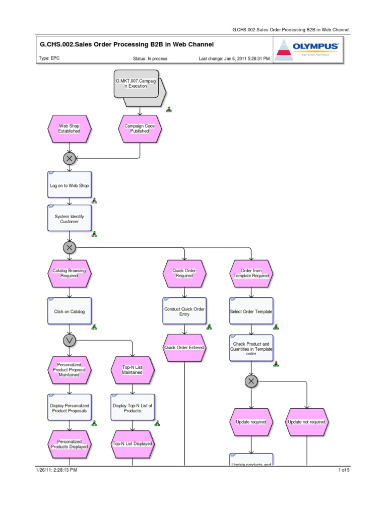 G.chs.002.Sales Order Processing | PDF | Sales | Cheque