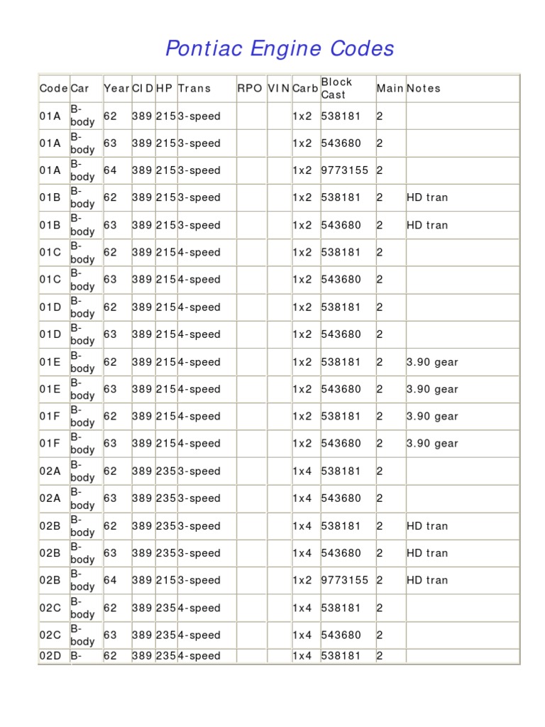 Pontiac Engine Codes | PDF | Motor Vehicle Manufacturers Of The United ...