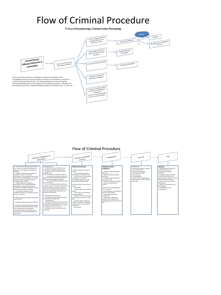Stages of Criminal Procedure in the Philippines | PDF | Criminal ...