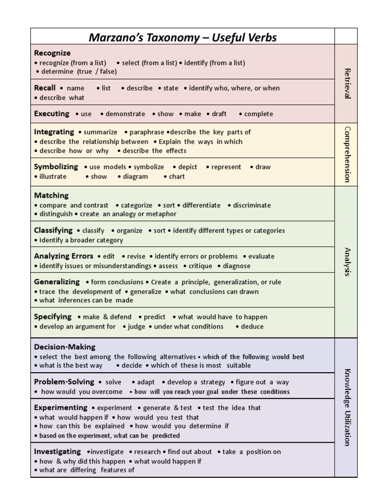 Marzano Taxonomy