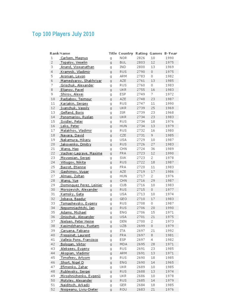 Top 100 Chess Players Ranking from July 2010 with Names, Ratings, Game ...