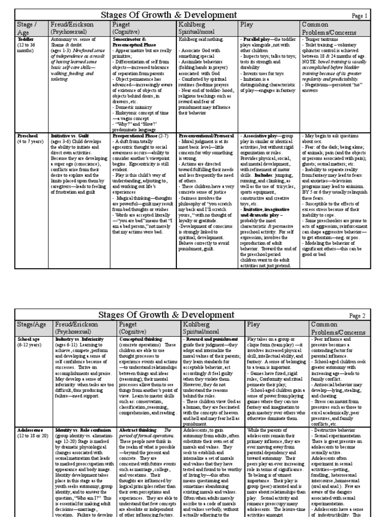 Development Stages Age