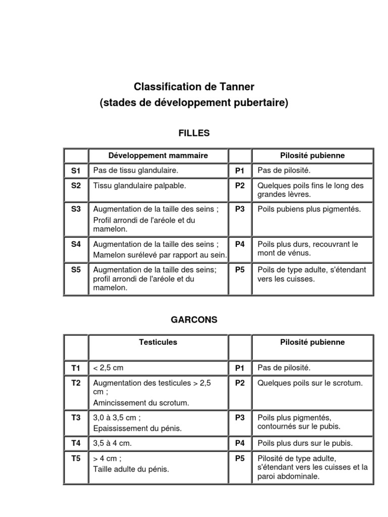 Classification de Tanner | PDF