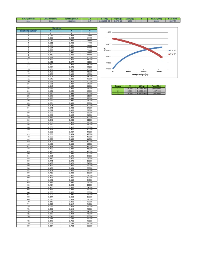 Fao (Kmol/S) Cao (Kmol/M3 K (M3/Kg.Cat.S) Xn A (1/Kg) Α (1/Kg) Δw (Kg ...