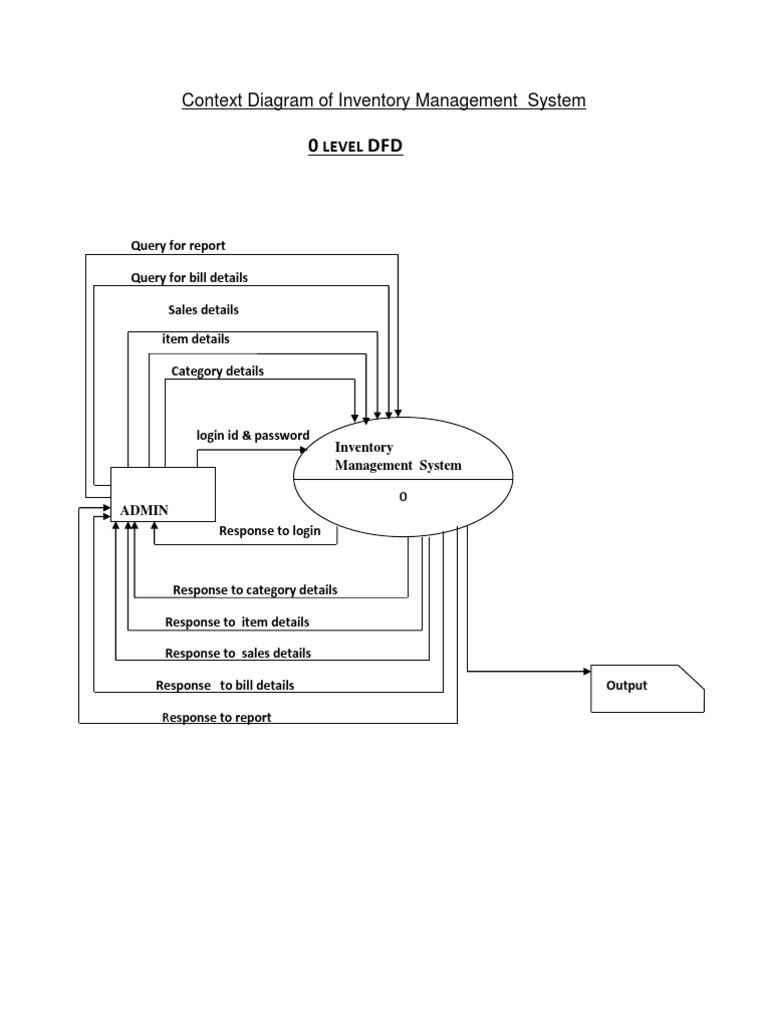 Context Diagram of Inventory Management System | Data Type | Personal ...