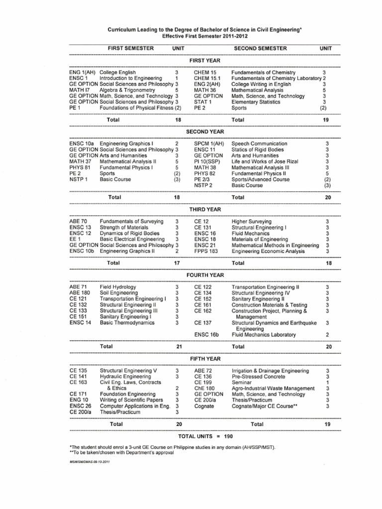 UPLB Civil Engineering Curriculum | PDF