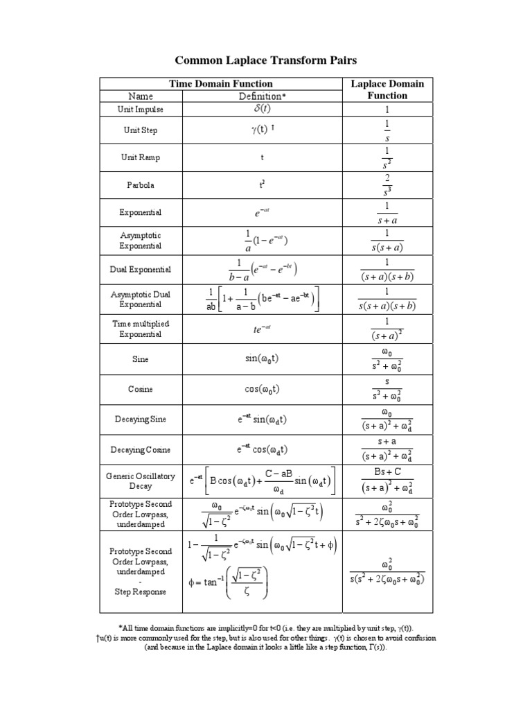 Common Laplace Transform Pairs Guide | PDF