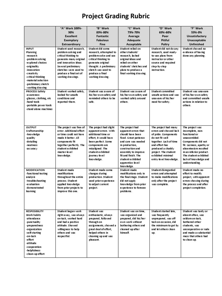 Project Grading Rubric | PDF | Educational Psychology | Epistemology