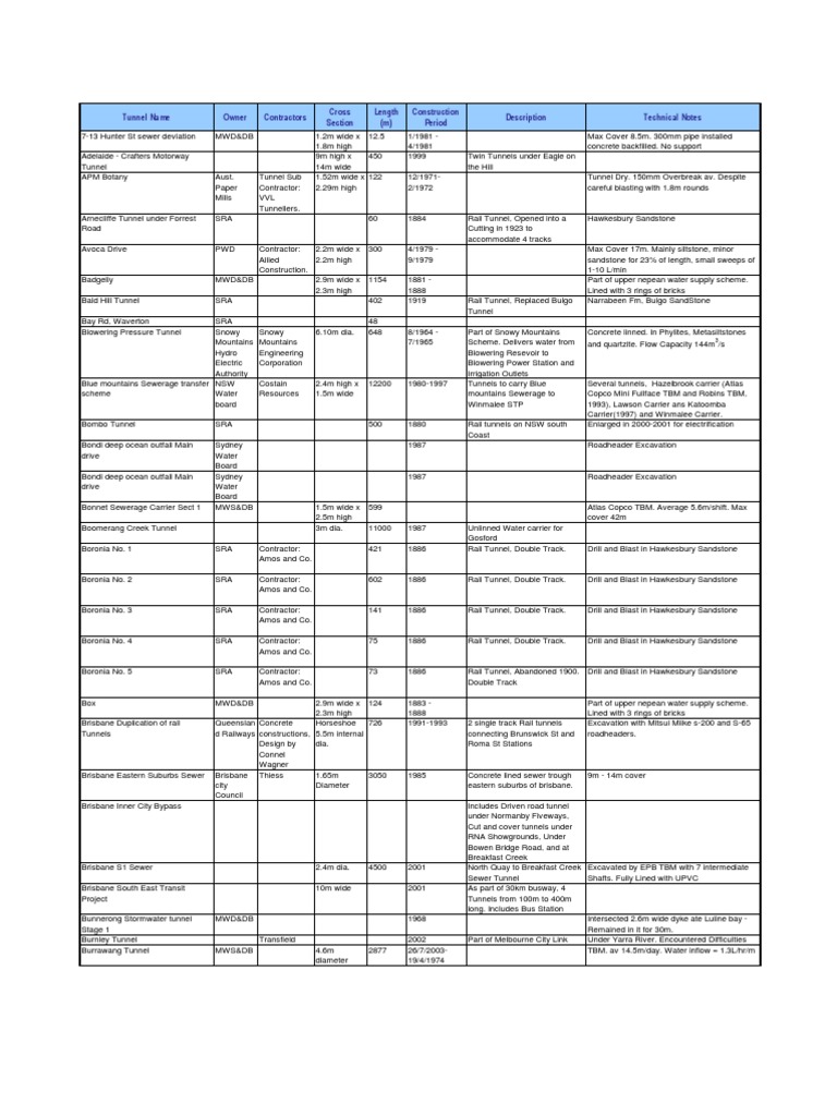 Australian Tunnel Projects Overview | PDF | Tunnel | Controlled Access ...