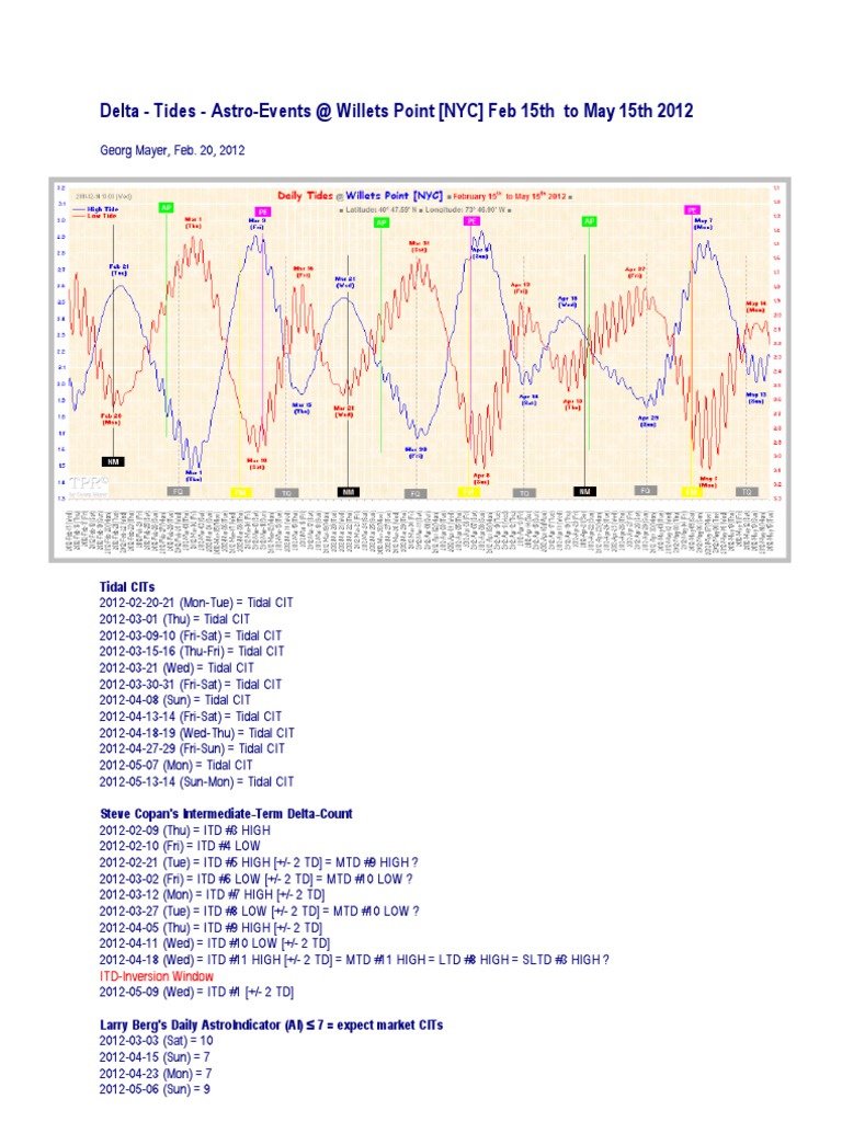 Delta - Tides - Astro-Events Feb 15th To May 15th 2012 | PDF | Bodies ...