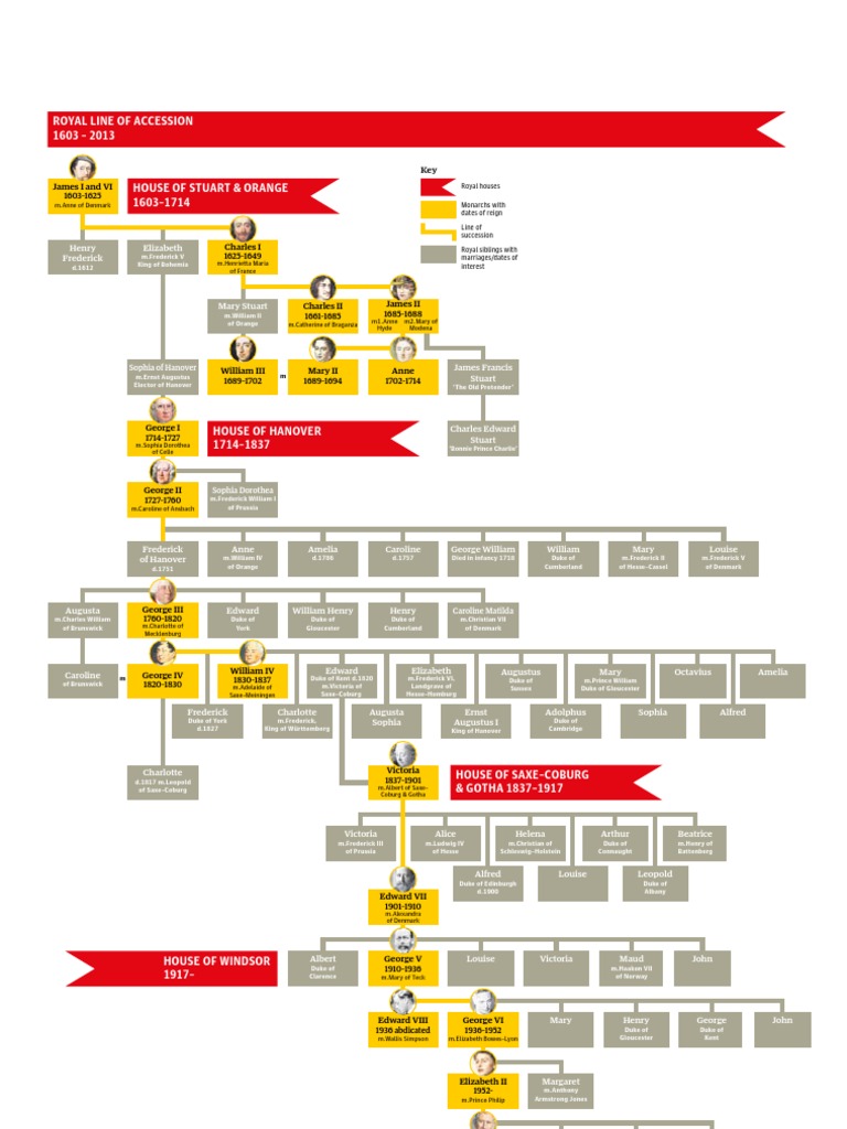 English Royalty Family Tree