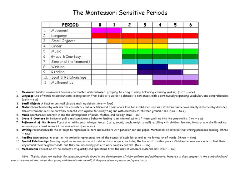 Sensitive Periods Chart | PDF