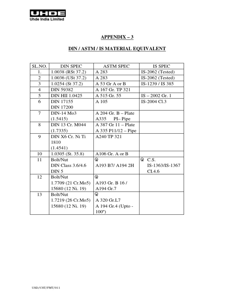 Appendix-3 Din Astm Is Material Equivalent | PDF