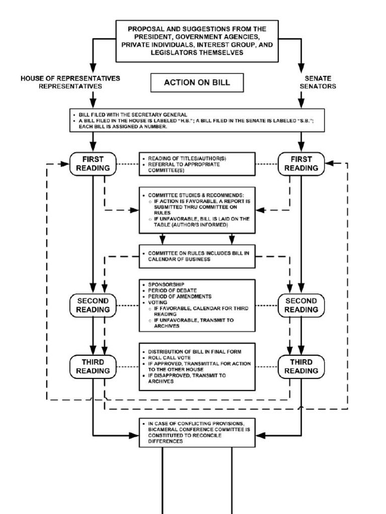 Flowchart How A Bill Becomes A Law | PDF