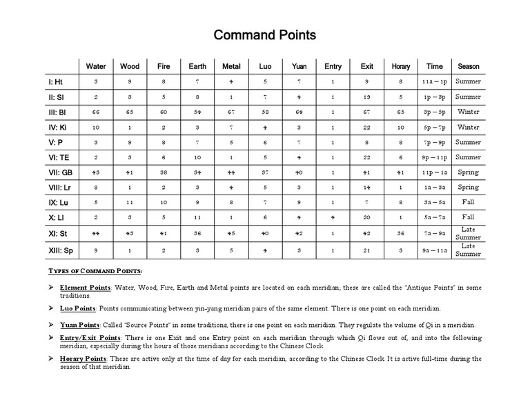 5 Element Command Points | PDF
