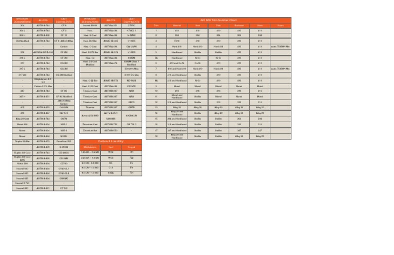 Alloy Designations and Equivalents Chart | PDF | Technology & Engineering