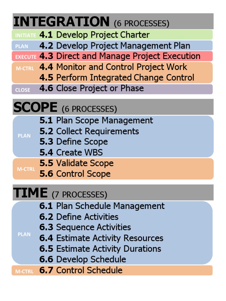 Pmbok 5 Process | PDF