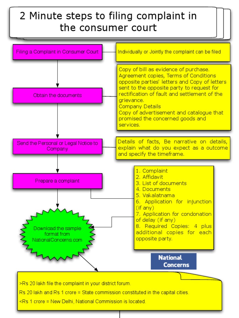Filing Complaint To Consumer Court | PDF | Rupee | Complaint