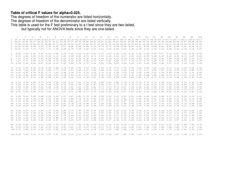 Table of Critical F Values For Alpha 0.025 | PDF | Mathematical And ...