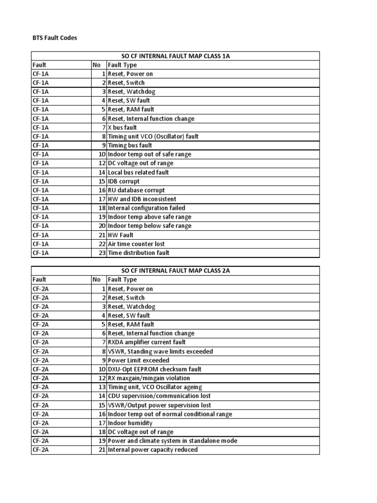 BTS 2000 Fault Codes | PDF | Power Supply | Electrical Engineering