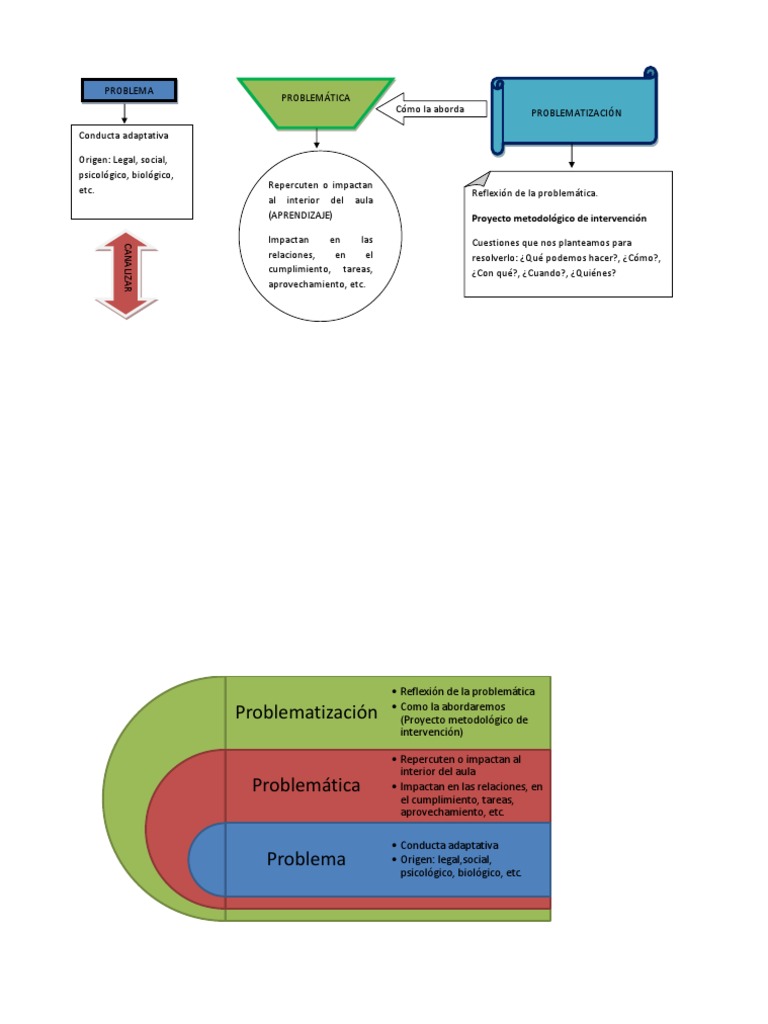 Problema, Problematica y Problematizacion | PDF