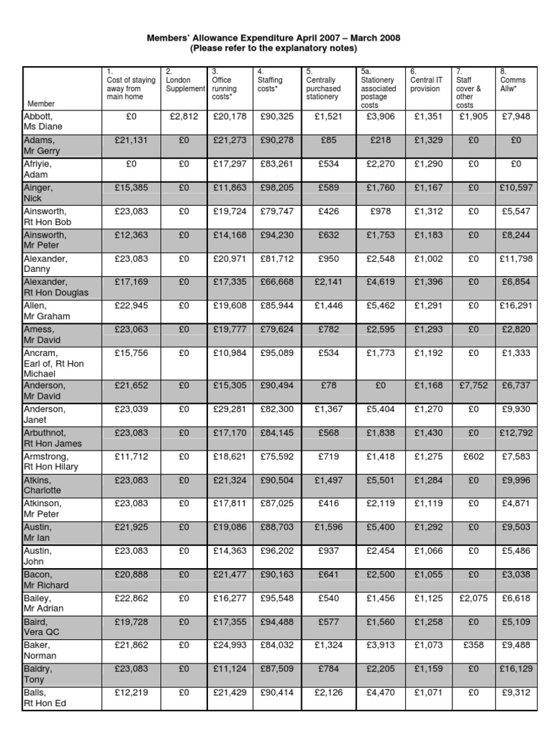 Members' Allowance Expenditure April 2007 - March 2008 (Please Refer To ...