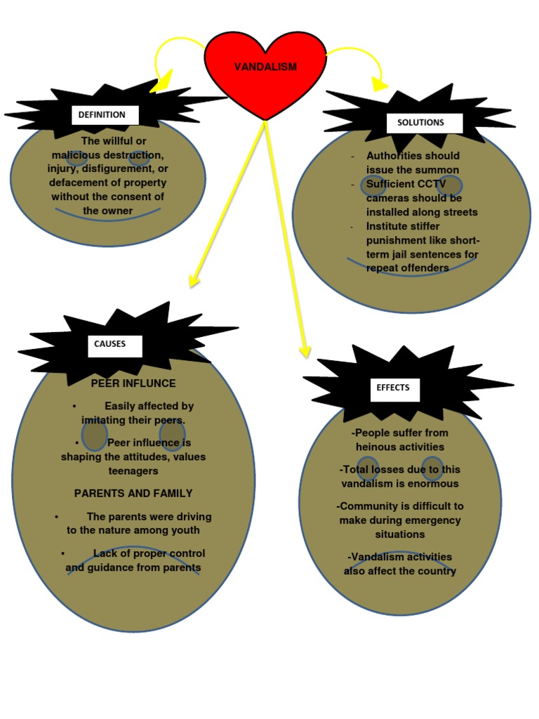 Maind Map | PDF | Vandalism | Graffiti