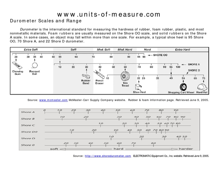 Durometer Scales and Range | PDF | Plastic | Applied And ...
