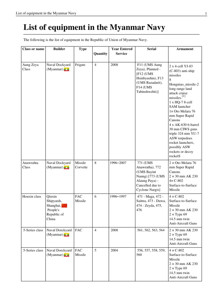 Navy Equipment of Myanmar | PDF | Weather | Weaponry