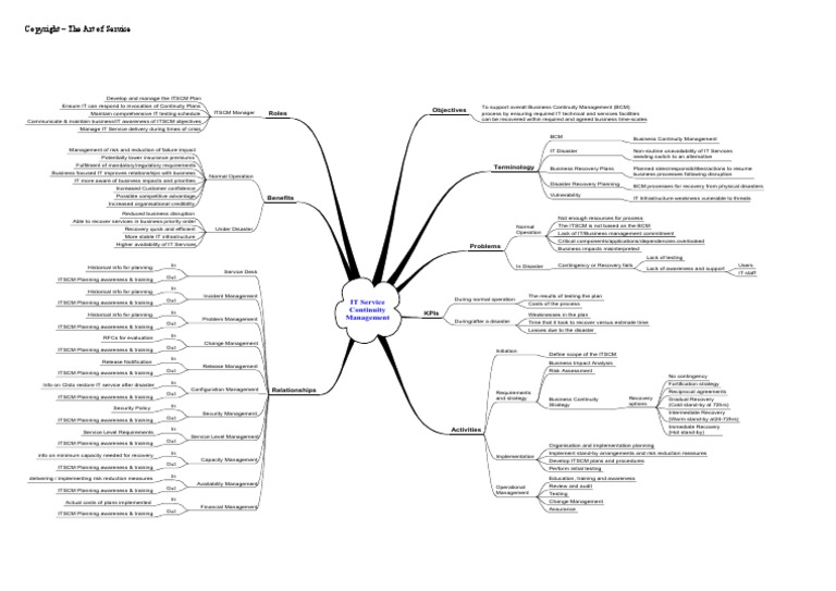 ITSCM Mindmap v4 | PDF | Business Continuity | Itil