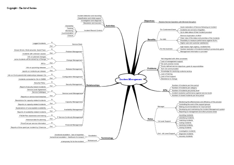 INC Mindmap v4 | PDF | Incident Management | Itil