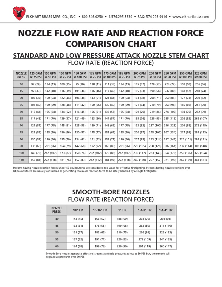 Smooth Bore Nozzle Flow Rate Chart | PDF | Nozzle | Pounds Per Square Inch